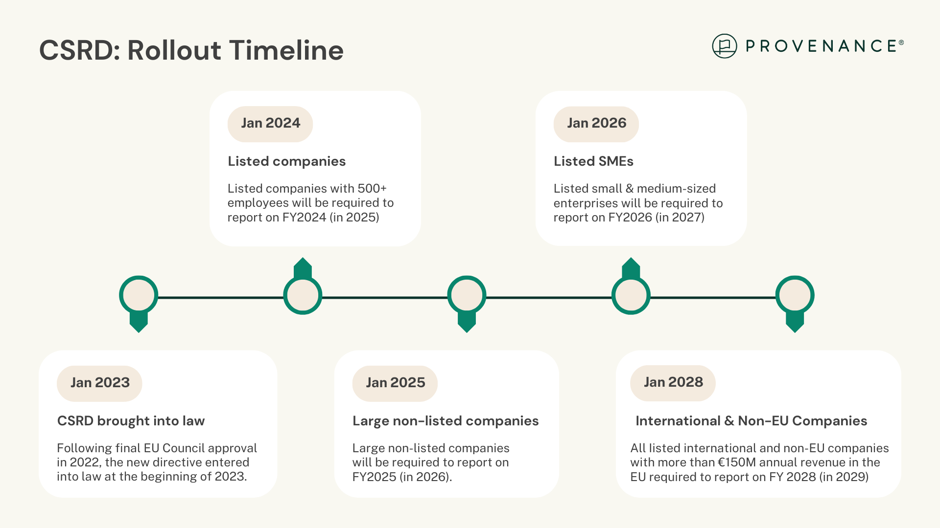 EU Corporate Sustainability Reporting Directive (CSRD) – An Introduction For Businesses | Provenance